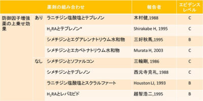 消化性潰瘍の話6〜PPI+H2ブロッカーの併用はどうしてダメ？胃薬同士の組み合わせ、何が正解？〜 – みどり病院 | 神戸市、明石市、循環器、透析